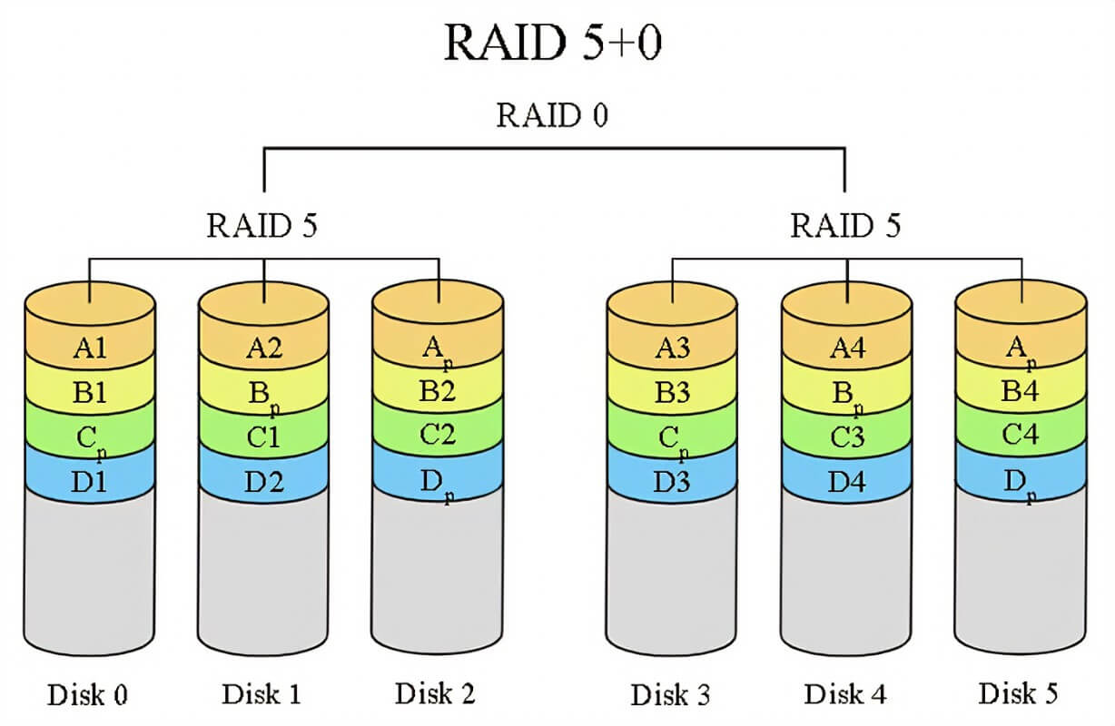 硬盘阵列是什么？它的级别原来分成这样