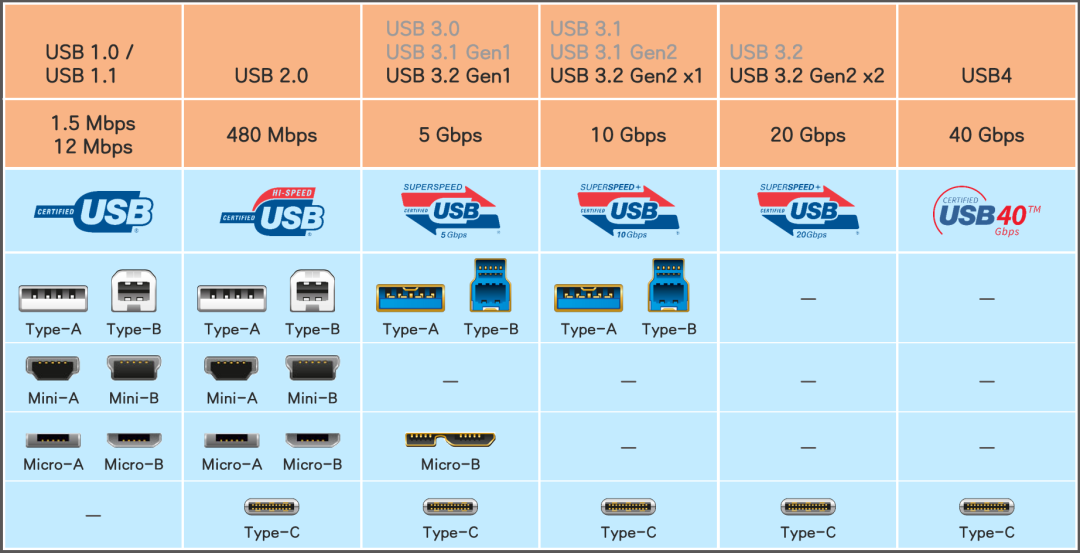 USB接口类型原来有这些，USB2与USB3差别也挺大