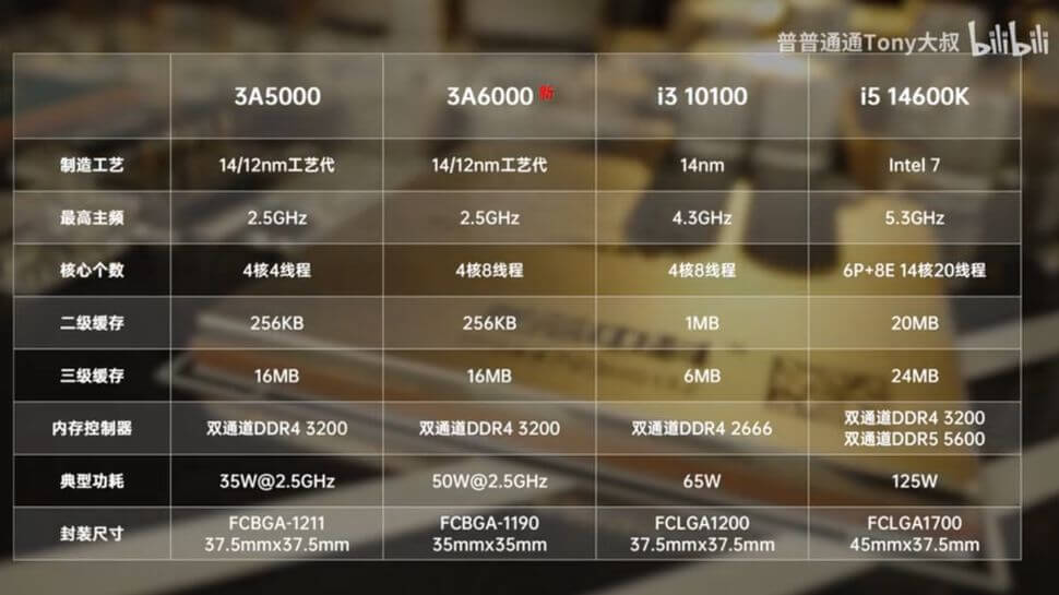 龙芯 3A6000 CPU 在时钟频率测试中达到与酷睿 i5-14600K 相同性能，可超频至 3 GHz
