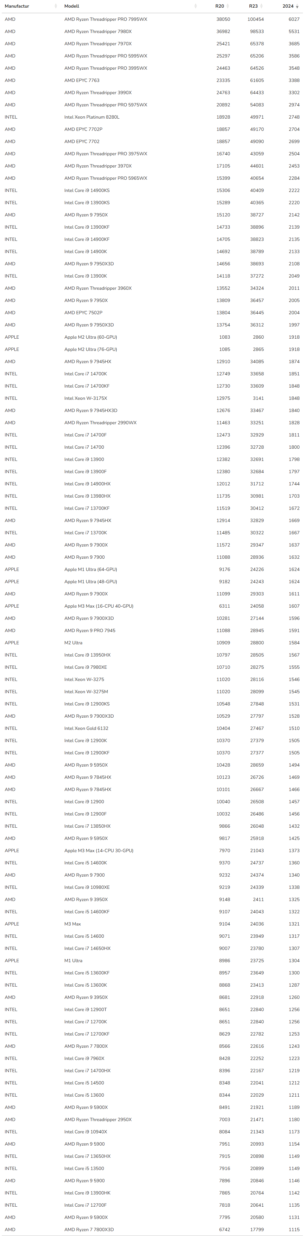 CPU天梯图（2025年1月），游戏/综合/生产力性能多基准跑分榜单