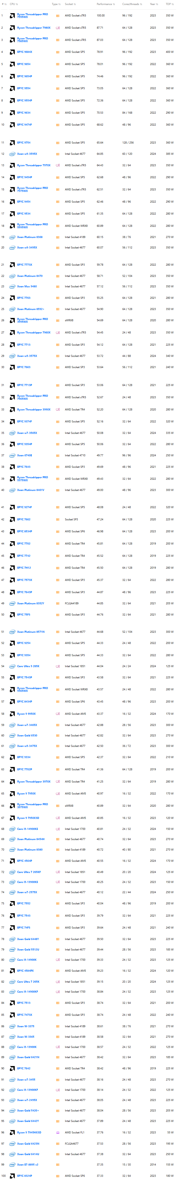 服务器CPU天梯图（2024年11月），更新EYPC 9005及Xeon 6900P