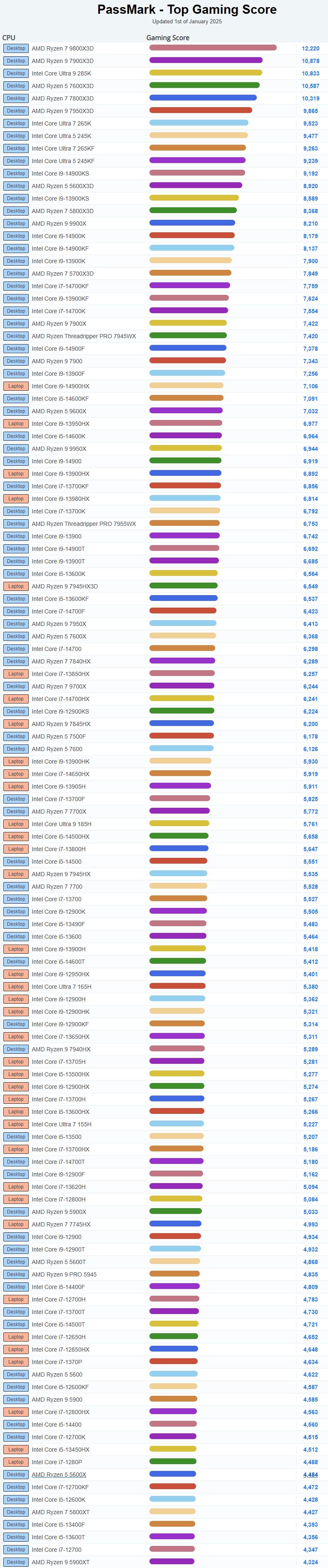 CPU天梯图（2025年1月），游戏/综合/生产力性能多基准跑分榜单