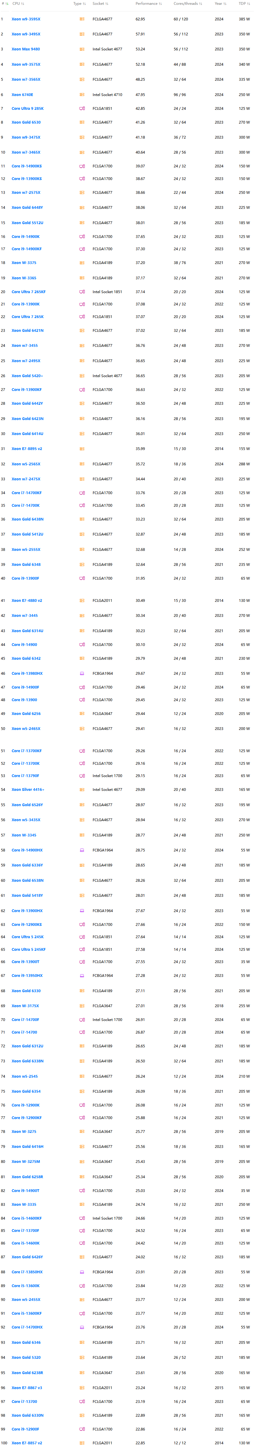 服务器CPU天梯图（2025年1月），至强/EPYC/"洋垃圾"E5+E3合集