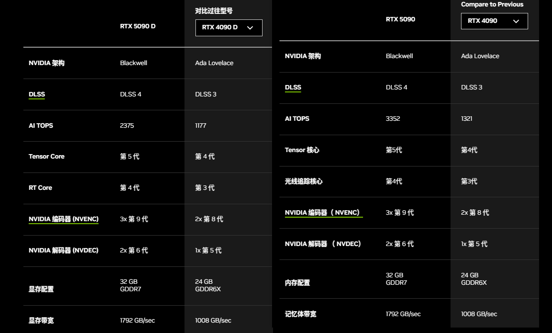 5090D和5090差多少？游戏一点不差，AI不如4090