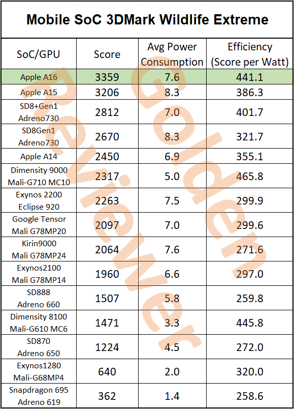 骁龙8 Gen2参数与跑分来了，总算和苹果有了一战之力