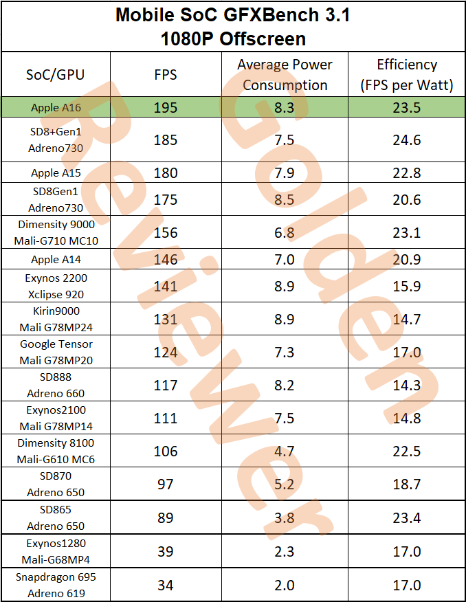 骁龙8 Gen2参数与跑分来了，总算和苹果有了一战之力