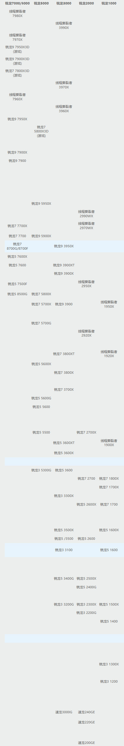 AMD历代锐龙CPU发布时间、架构、制程盘点，附天梯图
