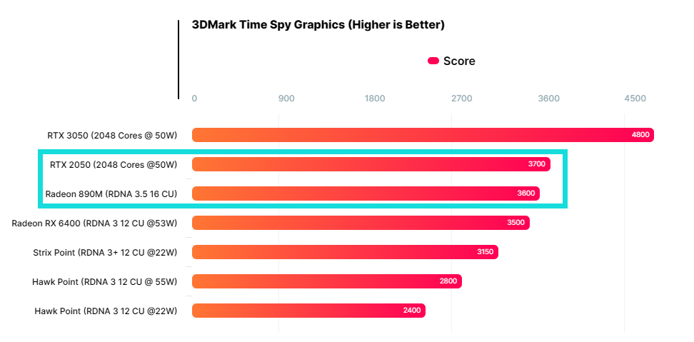 890M核显相当于什么显卡？是时候淘汰1060了