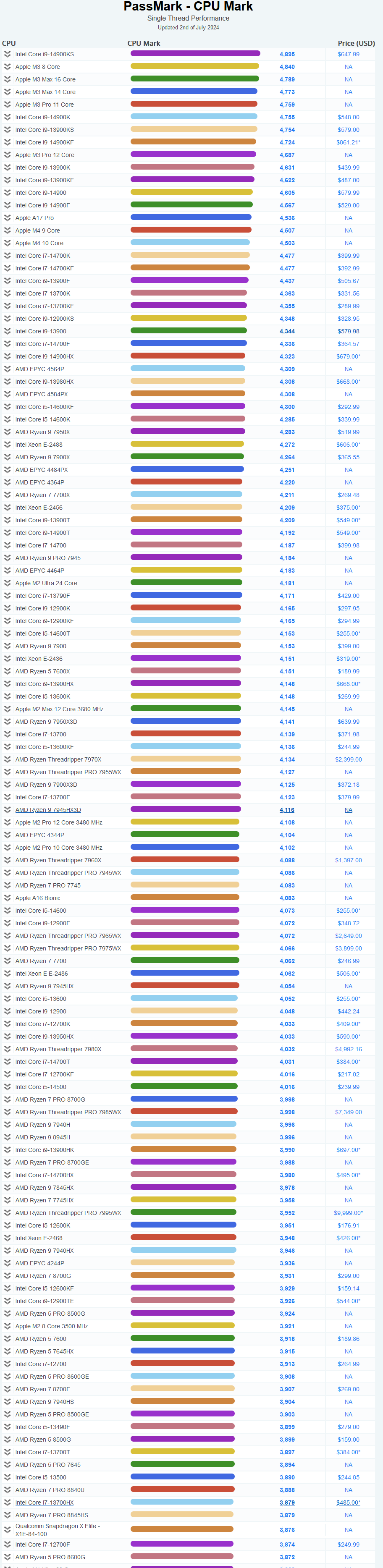 2024年8月CPU天梯图，多标准多渠道CPU性能榜单