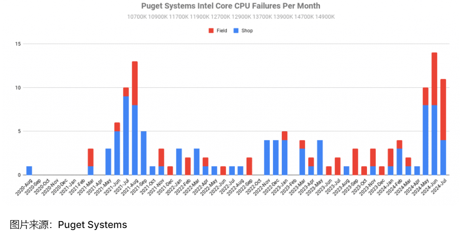 英特尔酷睿CPU故障率明显上升，但仍旧“不敌”锐龙？