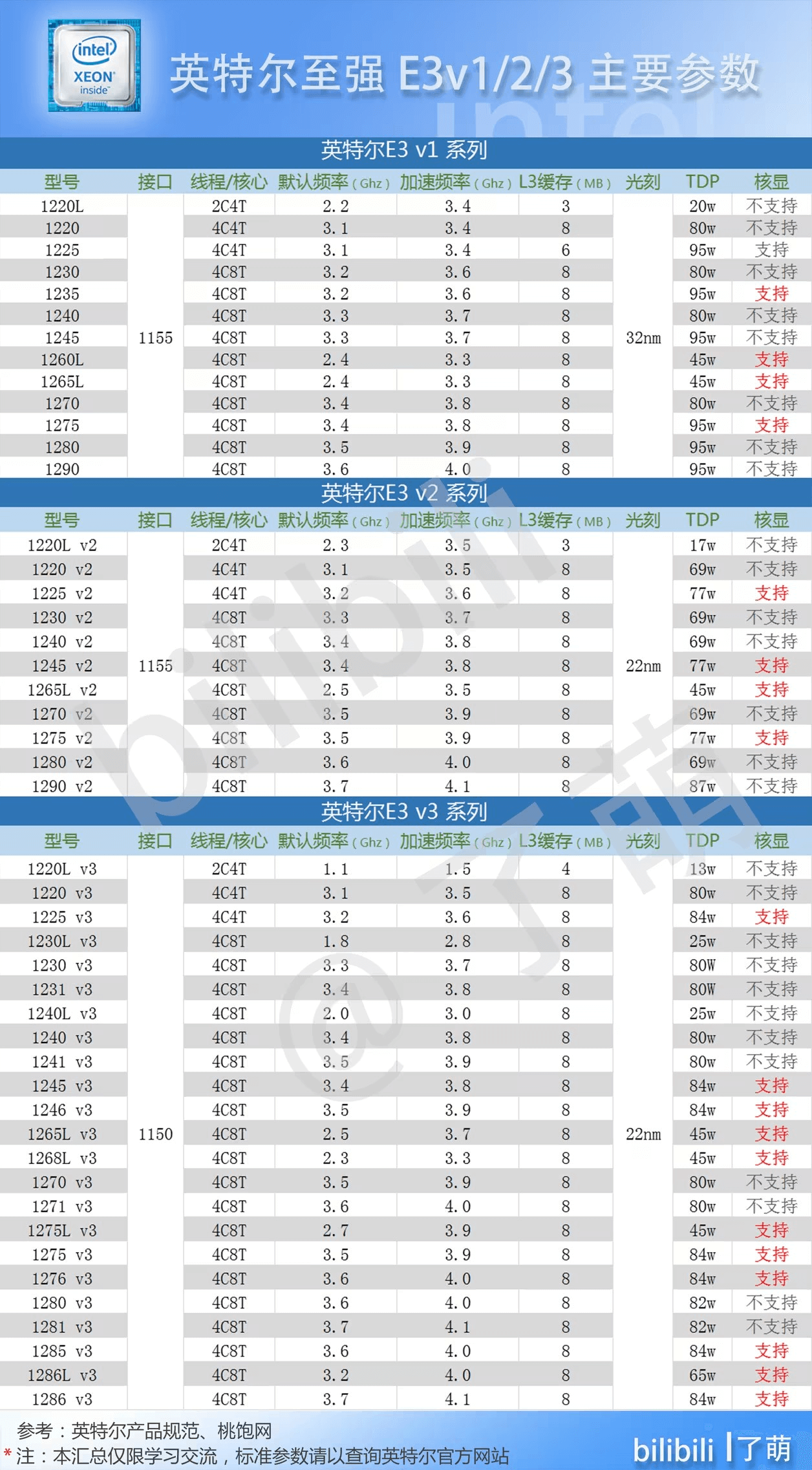 E5和E3带核显的CPU有哪些？要核显还是得至强E3