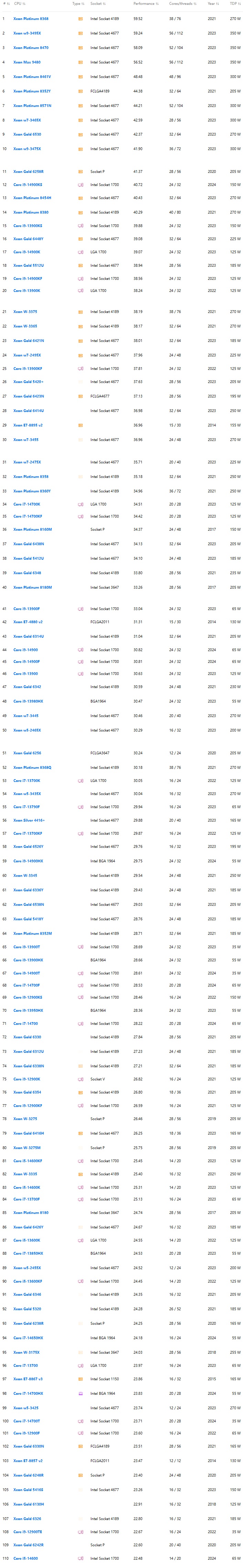 服务器CPU天梯图（2024年10月），含EYPC/Xeon/洋垃圾E3及E5
