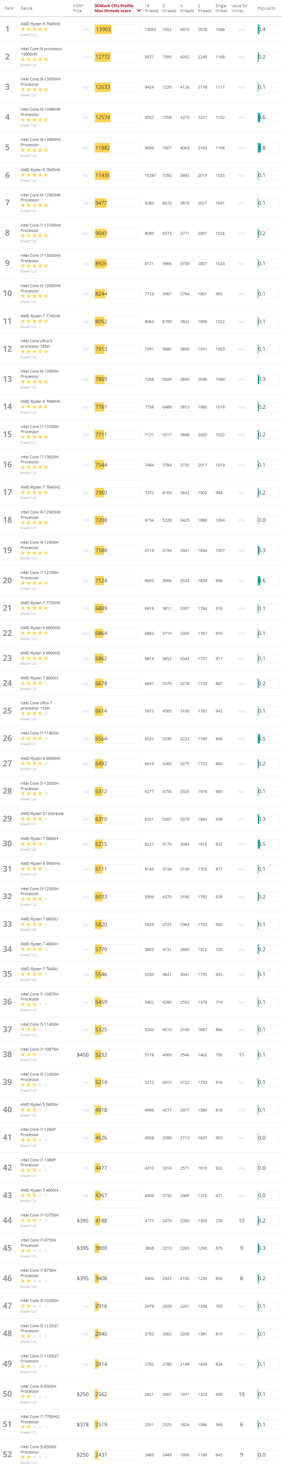 笔记本CPU天梯图（2024年10月），游戏+生产力性能榜单合集