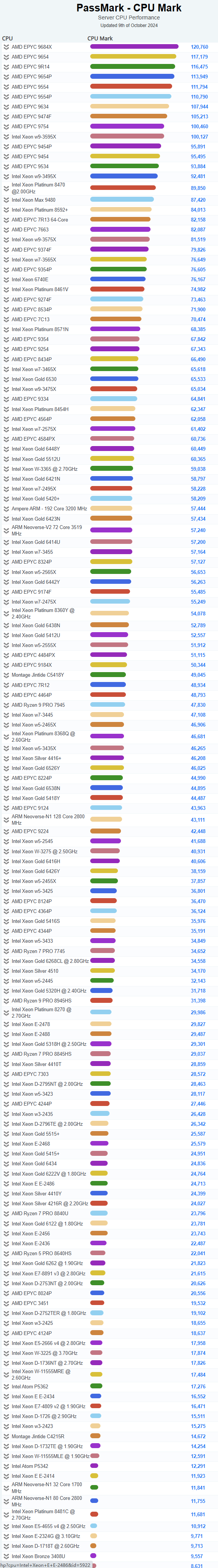 服务器CPU天梯图（2024年10月），含EYPC/Xeon/洋垃圾E3及E5