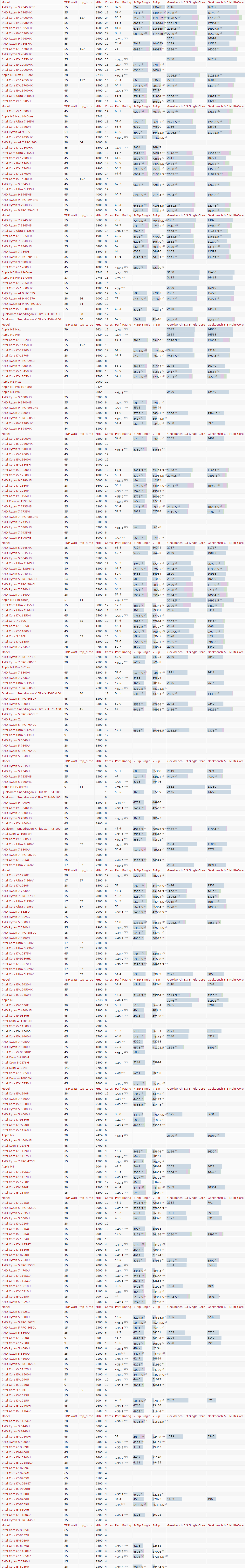 笔记本CPU天梯图（2024年12月），游戏生产力性能榜单合集