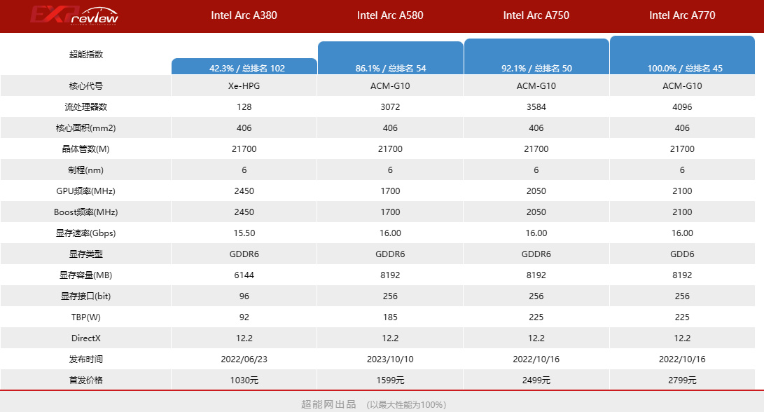 Intel Arc B770/750或于25年面世，性能比B580更强