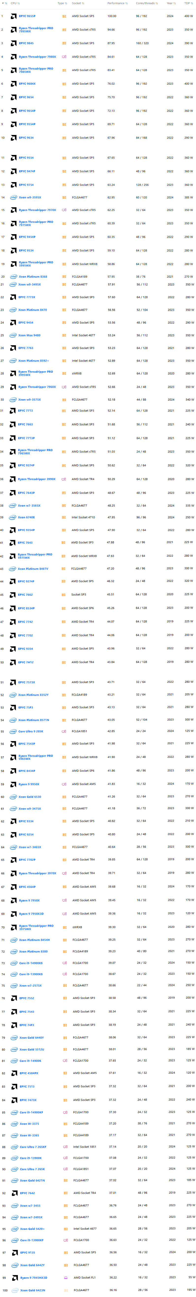 服务器CPU天梯图（2025年1月），至强/EPYC/"洋垃圾"E5+E3合集